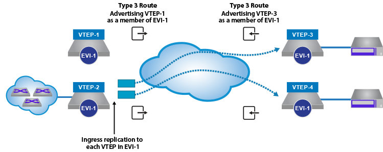 EOS 4.34.2F - EVPN Layer 3 Core Operations - Arista